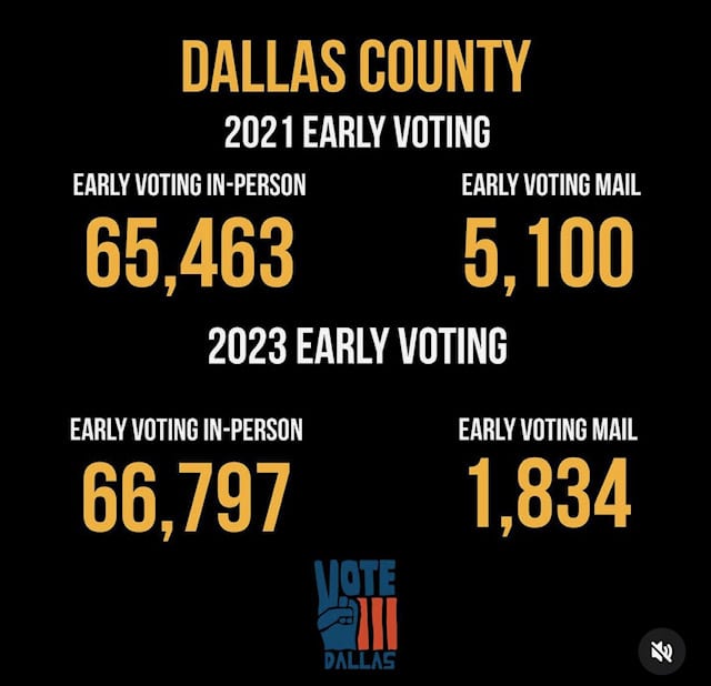Election Day Report: Dallas City Council Races, Results, And Reactions